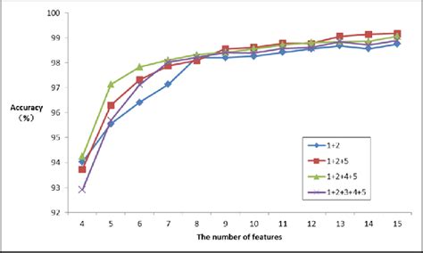 Classification Accuracies With Different Amount Of Nodes It Is Shown