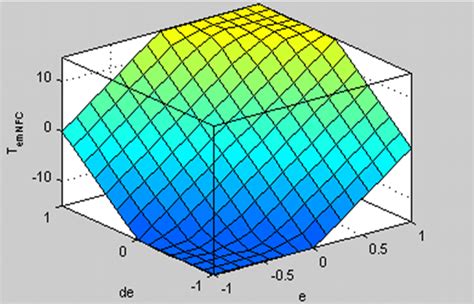 Membership Functions For Inputs E And De Download Scientific Diagram