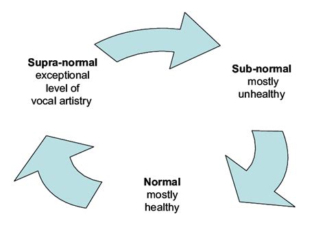 Schematic Diagram Of The Cyclical Relationship Between Vocal Activity