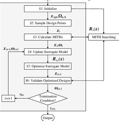 Flow Diagram Of The Ml Mlao Algorithm For Robust Optimization Download Scientific Diagram