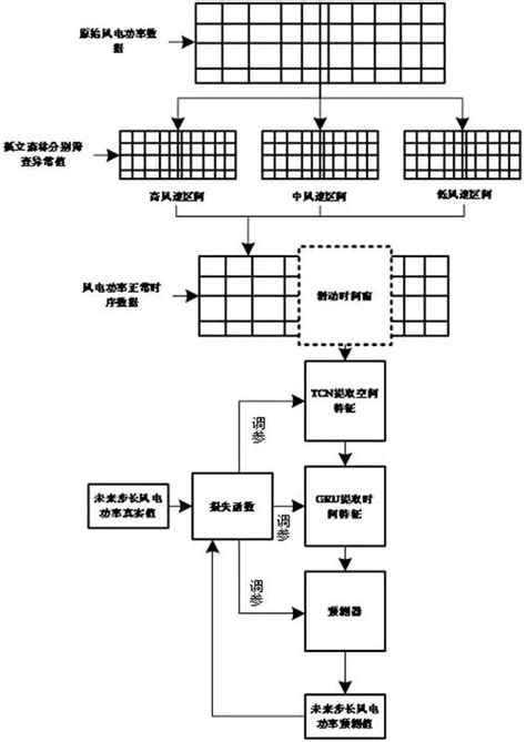 一种基于tcn Gru联合模型的风电功率短期预测方法 爱企查