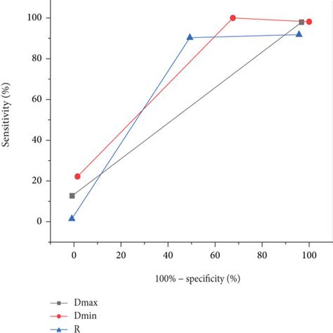 Roc Comparison Of Different Variables Download Scientific Diagram