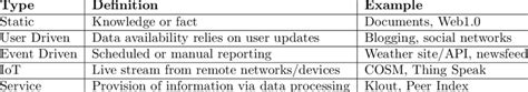 classification of web based context sources download table