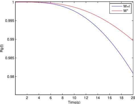 Figure 2 From Reconfigurable Control Design For Over Actuated Systems