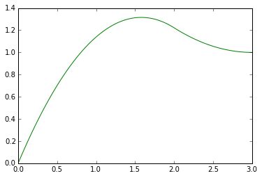 Python Spline With Constraints At Border Stack Overflow
