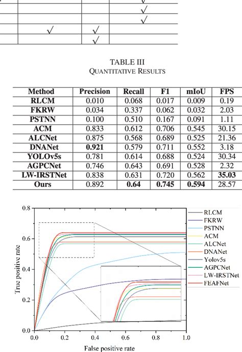 Table Iii From Infrared Maritime Object Detection Network With Feature Enhancement And Adjacent