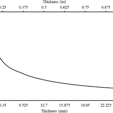 Maximum Stresses At The Pipe Invert For Various Pipe Thicknesses