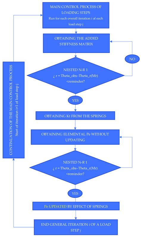 Flowchart Nested N R And Principal N R Code Implementation