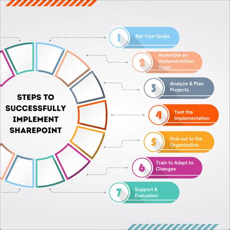 Sharepoint Implementation Guide 7 Steps To Success
