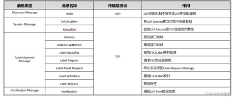 mpls ldp（个人学习笔记） ldp会话表 csdn博客