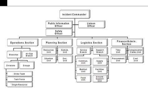 Ics Organizational Chart ICS Organizational Charts An In Depth