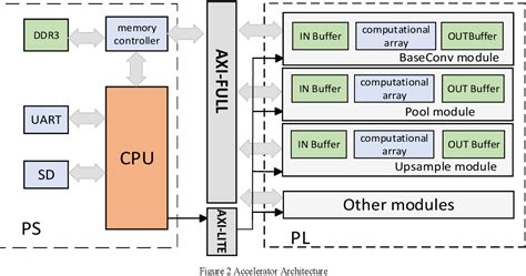 Figure 2 From Design Of Fpga Based Accelerator For Cattle Posture