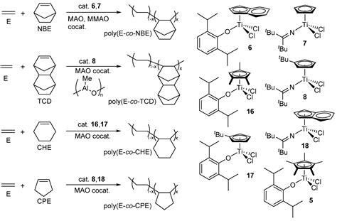Catalysts Free Full Text Design Of Efficient Molecular Catalysts For Synthesis Of Cyclic