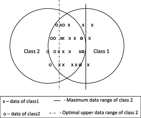 Class 2 Data Overlapped With Class1 Data Download Scientific Diagram