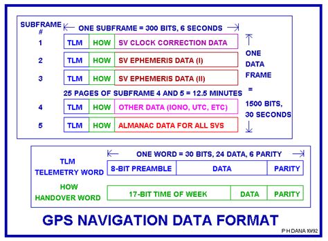 Global Positioning System Overview
