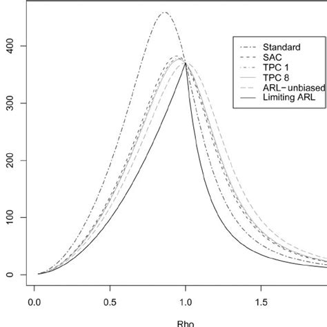 Pdf On Statistical Design Of The S2 Control Chart