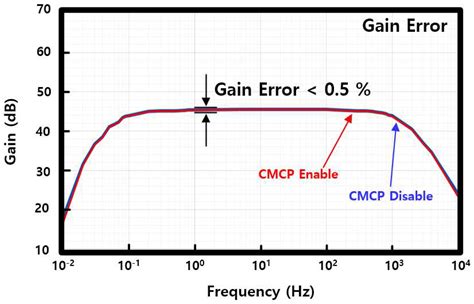 Low Noise Low Power Readout Ic For Two Electrode Ecg Recording Using Common Mode Charge Pump