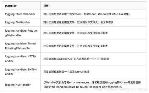 Python自定义创建log日志模块python Logging 自定义log Csdn博客