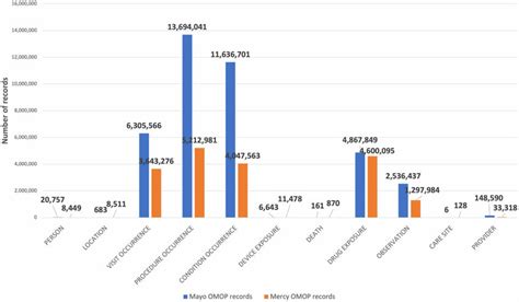 Omop Cdm Statistics For Tables Used Cdm Common Data Model Omop