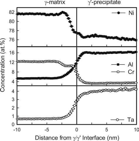 Figure 2 From Chromium And Tantalum Site Substitution Patterns In Ni3all12 γ′ Precipitates