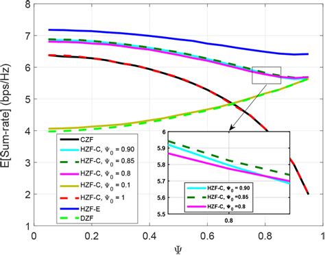 sum‐rate versus correlation comparison for all schemes mt 2 n 2