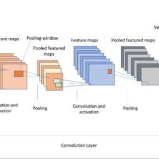 A Basic Fully Connected CNN Architecture Download Scientific Diagram