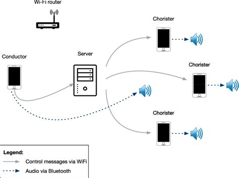 一种基于网络的分布式系统，用于将移动音乐集成到合唱表演中 Personal And Ubiquitous Computing X Mol
