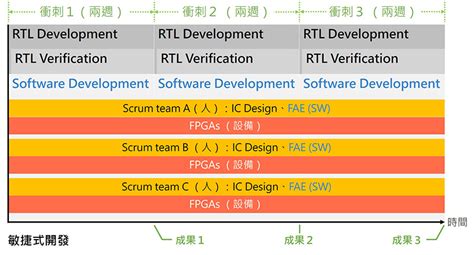 如何運用 Scrum 敏捷式專案管理到 Ic 設計產品開發專案（下） ｜威廉網紙