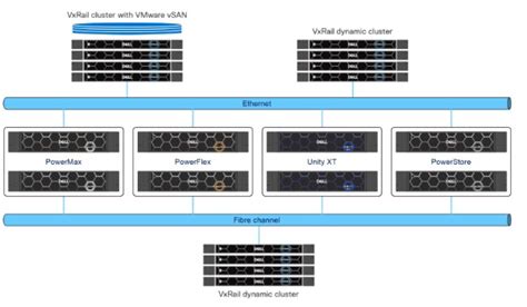 Dell Vxrail Dynamic Node