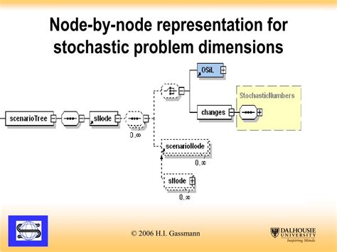 Ppt An Introduction To Stochastic Programming Powerpoint Presentation