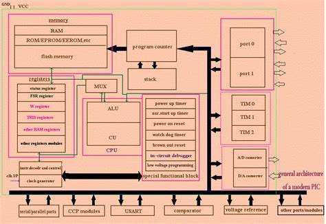 peripheral interface controller pic