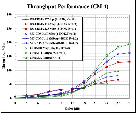 Figure 5 4 From 초광대역 무선채널환경에서 Ds Cdma Ofdm Mc Cdma시스템 성능 비교 분석에 관한 연구 Semantic Scholar