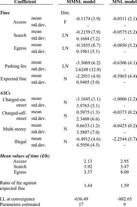 Modelling Results On Overall Dataset Download Table