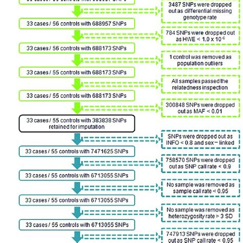 Workflow Of The Quality Control Process Of Genotypes Data The Download Scientific Diagram