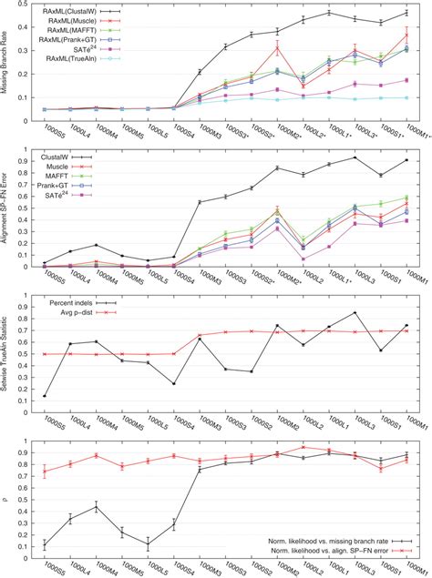 Rapid And Accurate Large Scale Coestimation Of Sequence Alignments And Phylogenetic Trees Science