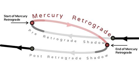 Mercury Retrograde Meaning And 2019 Dates Guide Astrology42