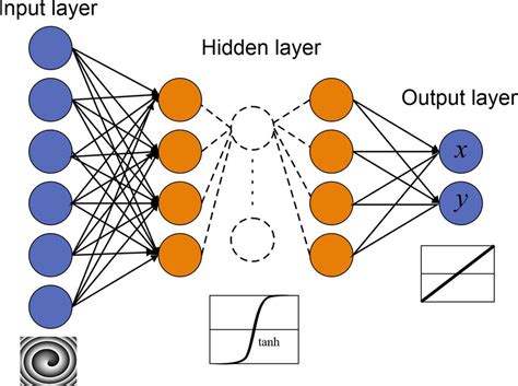 Scheme Of A Deep Neural Network Which Has Hidden Layers Download