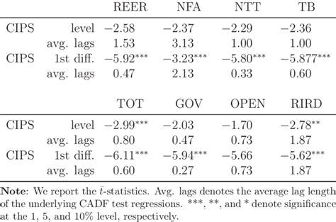 cips second generation panel unit root test results download table