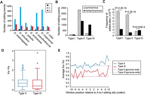 Characterization Of Three Types Of A To I Rna Editing Events In Gene Download Scientific