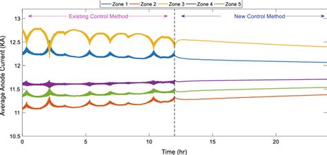 Comparison Of Anode Current Distribution Between Existing Control And Download Scientific