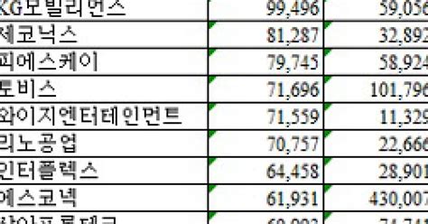 [표] 코스닥 시장 개인 순매매 상위종목 18시