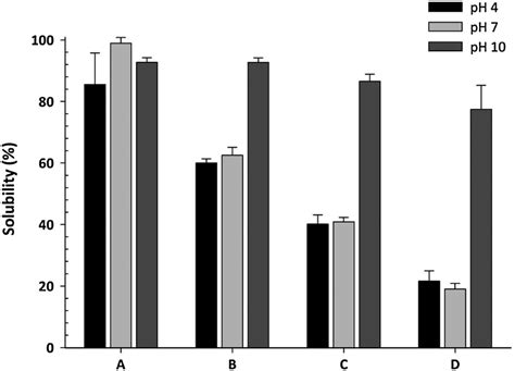 Solubility Of The Blending Hpmc Na‐palm Films Soaked For 2 Hr At Ph 4 Download Scientific