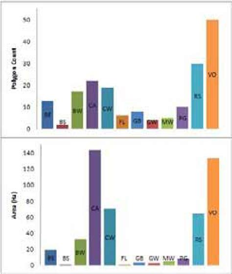 Polygon Count And Area Ha Of Inaccurate Vegetation Polygons Based On Download Scientific