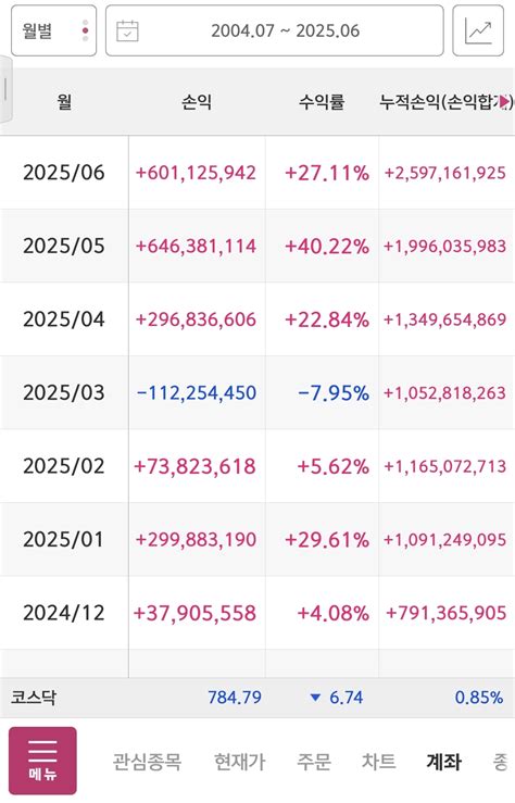 마눌님 몰래하는 주식 623 일지 투자일기 커뮤니티 팍스넷 증권포털