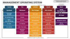 Management Operating System PowerPoint And Google Slides Template PPT Slides