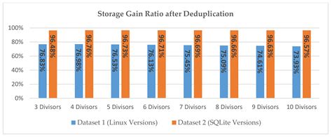 Byte Storage Chart