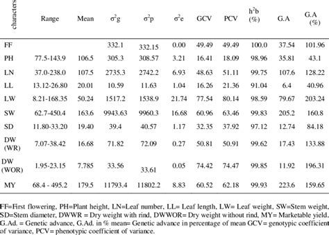 Estimation Of Genotypic Variance Phenotypic Variance Environmental