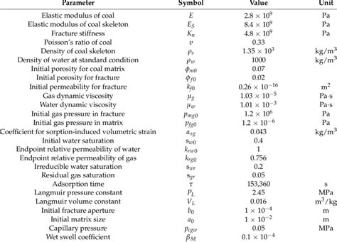 the parameters for computational model download table