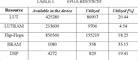 table i from demonstration of an intradyne bpsk communication system