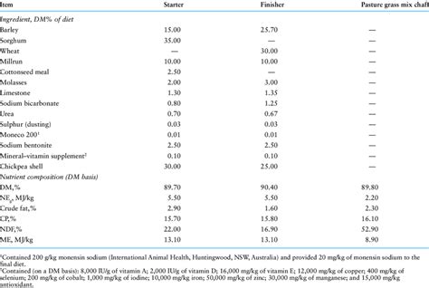 Diet Formulation And Nutrient Composition Download Scientific Diagram